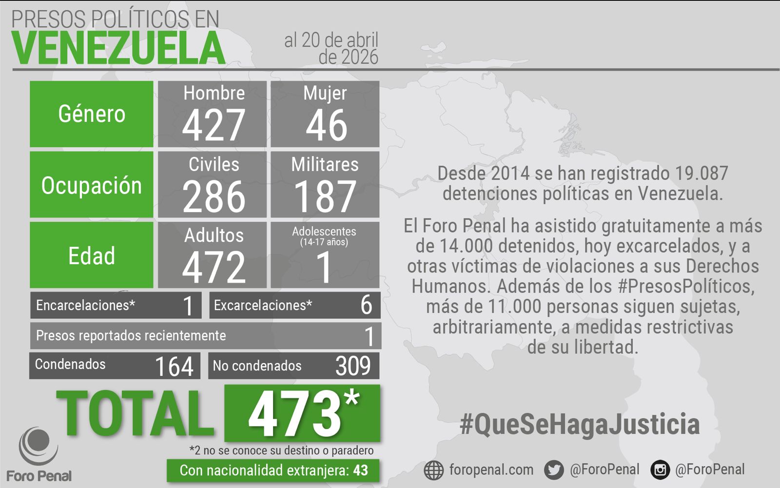 Balance de Presos Políticos en Venezuela al 20/04/2026 · Foro Penal
